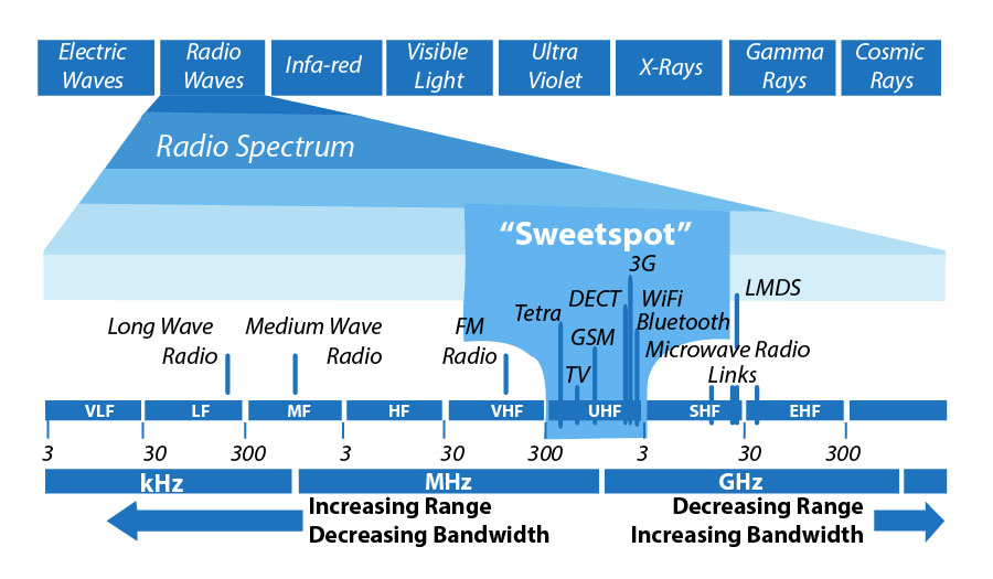 radio-spectrum – NuZeal Corporation